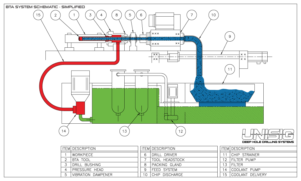BTA Machine Overview - UNISIG Deep Hole Drilling Machines